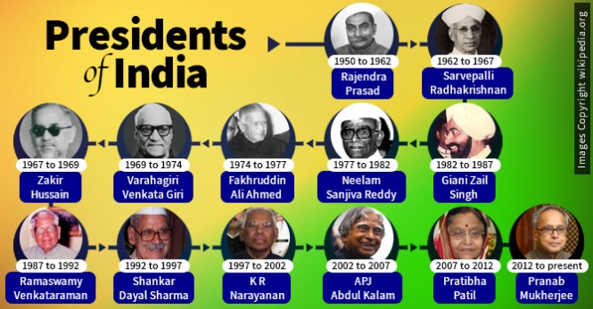 List of Presidents of India | My India