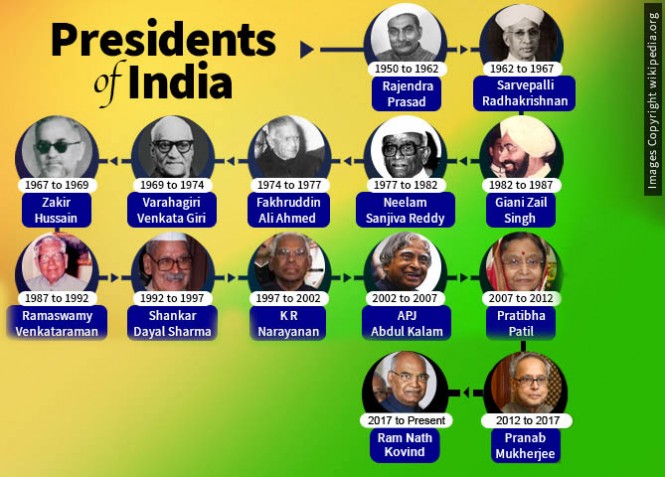 Presidents of India | My India