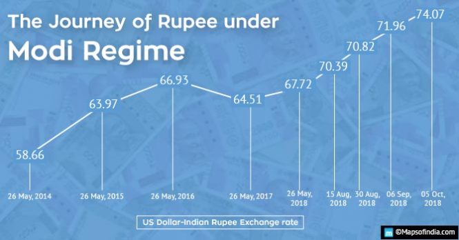 Why is Rupee falling Against Dollar : Reasons, Affect, Complication ...