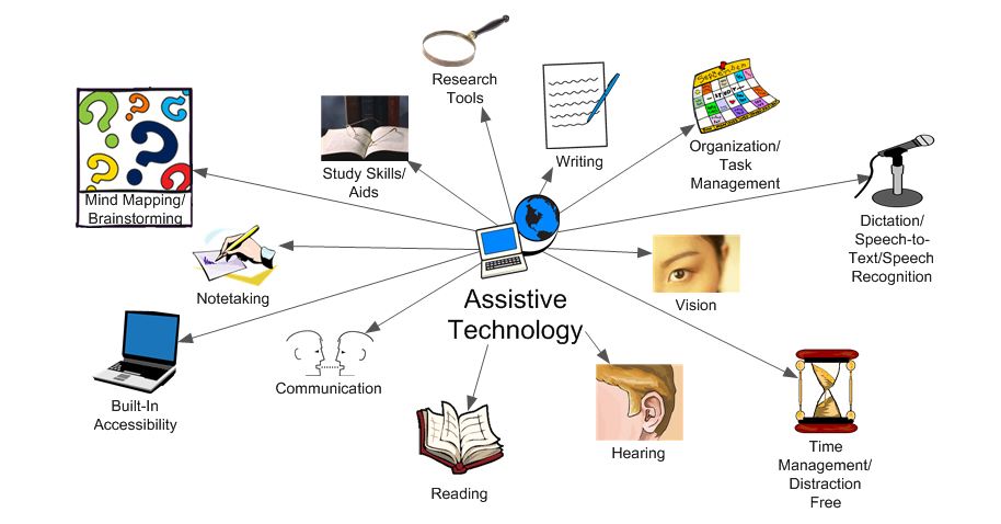 What is the Meaning of Assistive Technology (AT)? - Technology
