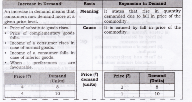 Chapter 3 – Demand Questions and Answers: NCERT Solutions for Class 12 Micro Economics ...