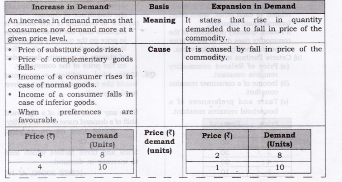 Chapter 3 – Demand Questions and Answers: NCERT Solutions for Class 12 ...