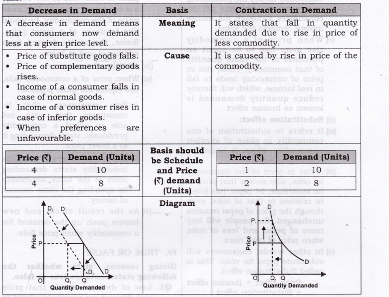 Chapter 3 – Demand Questions and Answers: NCERT Solutions for Class 12 Micro Economics ...