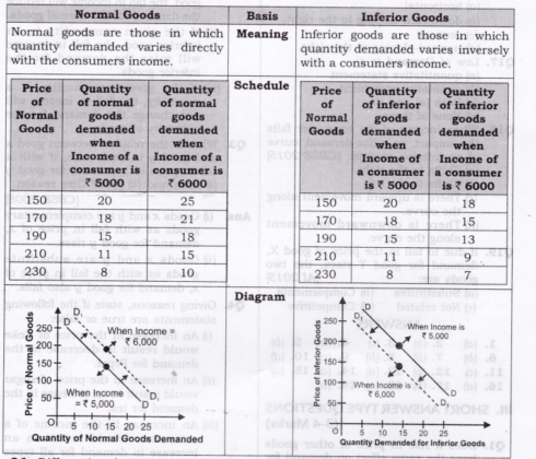Chapter 3 – Demand Questions and Answers: NCERT Solutions for Class 12 ...