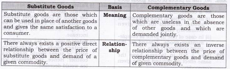 Chapter 3 – Demand Questions and Answers: NCERT Solutions for Class 12 Micro Economics ...
