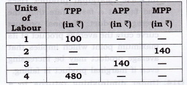 Chapter 5 – Production Questions and Answers: NCERT Solutions for Class ...