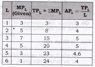 Chapter 5 – Production Questions and Answers: NCERT Solutions for Class ...