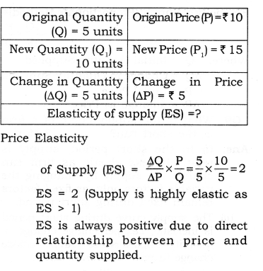 Chapter 7 – Supply Questions and Answers: NCERT Solutions for Class 12 ...