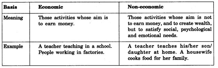 Chapter 1 – Nature and Purpose of Business Questions and Answers: NCERT ...