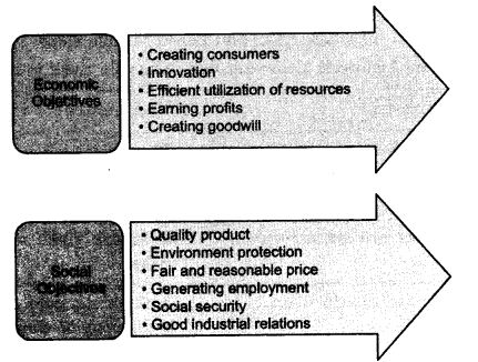 Chapter 1 – Nature and Purpose of Business Questions and Answers: NCERT ...