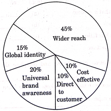 Conventional forms of marketing have been replaced by technology-driven ...