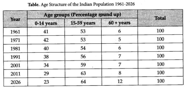 Chapter 2 – The Demographic Structure of the Indian Society Questions ...