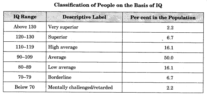 Chapter 1 – Intelligence And Aptitude Questions and Answers: NCERT ...