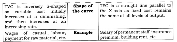 Chapter 6 – Cost Questions and Answers: NCERT Solutions for Class 12 Micro Economics - Education ...