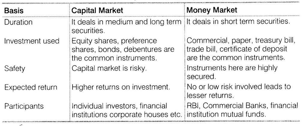 Chapter 10 – Financial Market Questions and Answers: NCERT Solutions ...