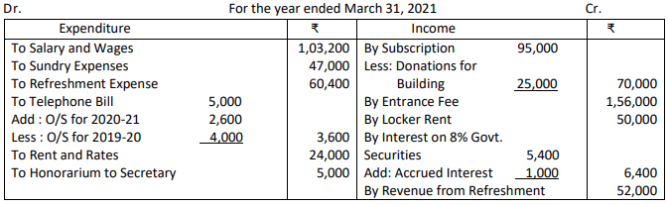 From the following Receipts and Payments Account and additional ...