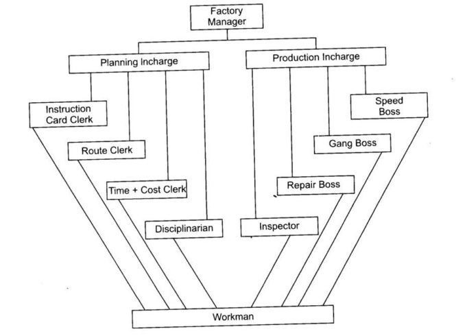 Chapter 2 – Principles of Management Questions and Answers: NCERT ...