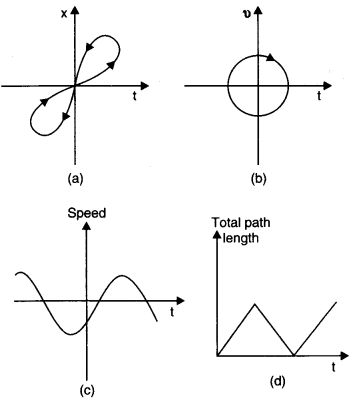 Chapter 3 – Motion in a Straight Line Questions and Answers: NCERT ...