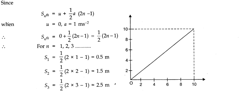 Chapter 3 – Motion in a Straight Line Questions and Answers: NCERT ...
