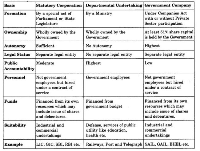 Chapter 3 – Private, Public and Global Enterprises Questions and ...