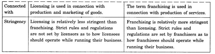 Chapter 11 – International Business-I Questions and Answers: NCERT ...