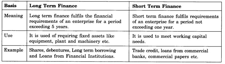 Chapter 8 – Sources of Business Finance Questions and Answers: NCERT ...