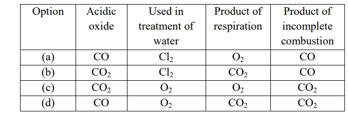 With the reference to four gases CO2,CO, Cl2 and O2, which one of the ...