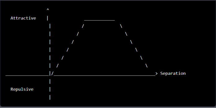Draw a graph showing the variation of the potential energy of a pair of ...