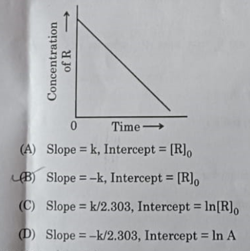 In a given graph of zero order reaction, the slope and intercept are ...