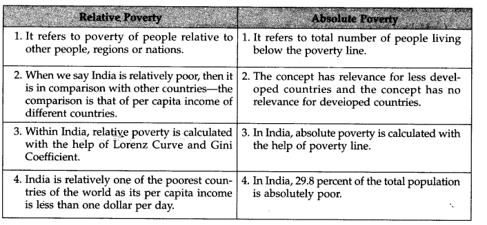 Chapter 4: Poverty- Questions/Answers | NCERT Solutions for Class 11 ...